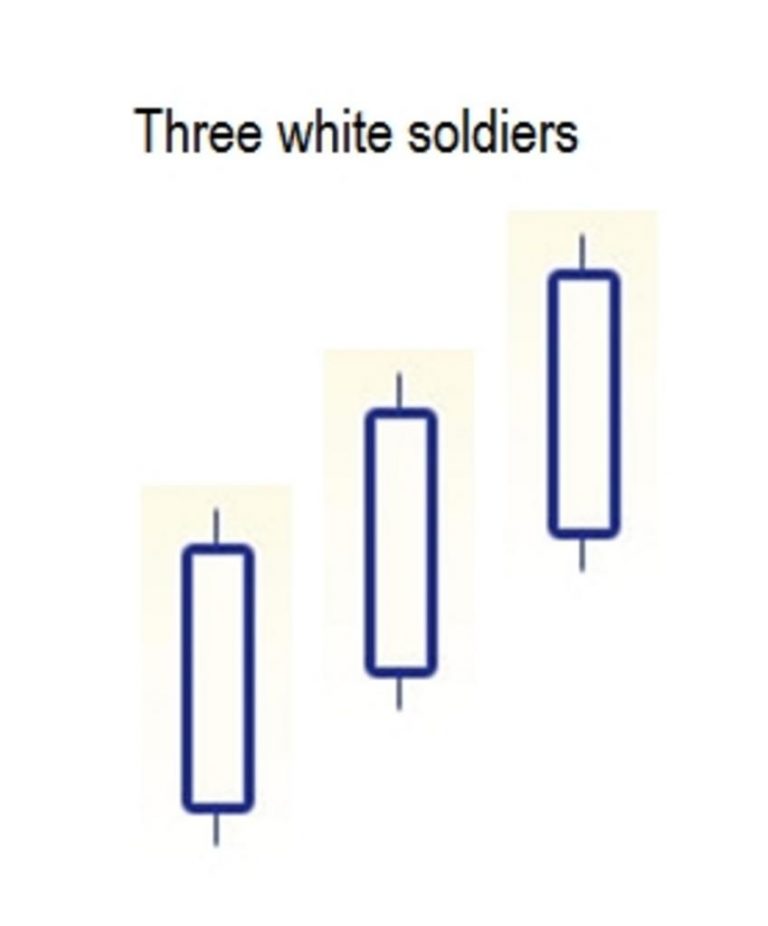 Three White Soldiers Candlestick Pattern - Technical Analysis Articles
